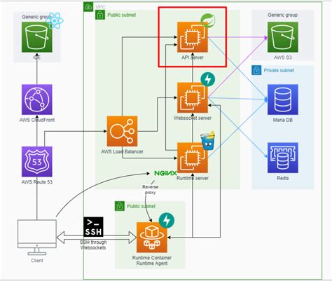 GitHub Together Coding API Server Authentication Rest Api