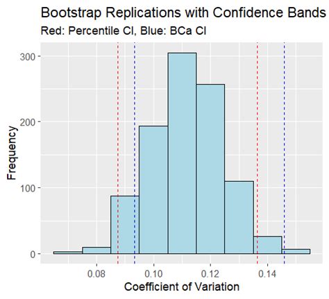 Solved Bootstrap Replications With Confidence Bands