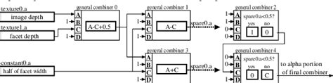 Register Combiners Setup For Texture Clipping By Substituting Alpha Download Scientific Diagram