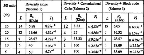 Table 2 From Error Performance Analysis Of Ffh Mfsk With Multitone Jamming Semantic Scholar