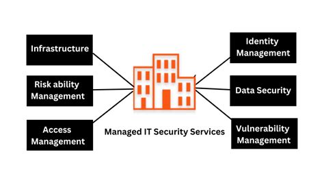 What Is An Msp Mssp Infomsp