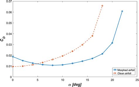 Drag Coefficient For Basic And Morphed Airfoils Download Scientific