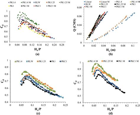 A Weirs Discharge Variations With Respect To The Hydraulic Head And