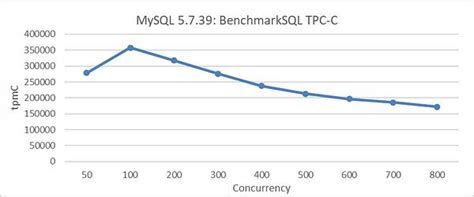 Bin Wang On Linkedin How Can The Scalability Of Mysql Be Improved