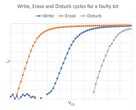 Failure Mechanism Investigation Of Single Bits In Flash Memory Array Imina Technologies SA