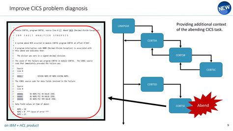 Fault Analyzer For Zos Overview Pdf