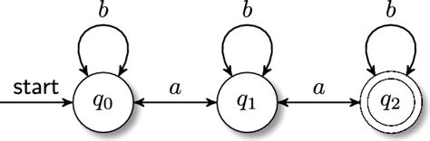 state graph of an nondeterministic undirected finite automaton