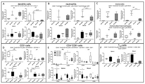Flow Cytometry Analysis Of Different Mice Tissues Intraepithelial Download Scientific Diagram