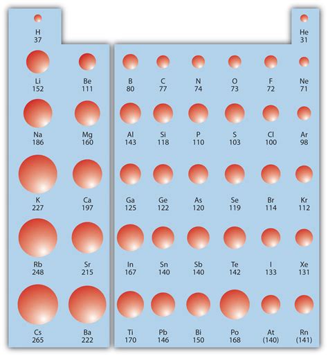 Atomic Radius Trend Periodic Table