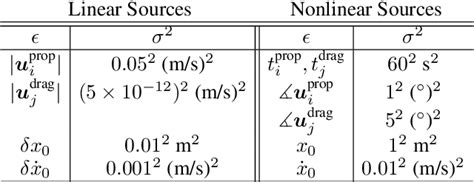 Table 1 From Robust Closed Form Framework For Drag Propulsive Control Of Formation Flight