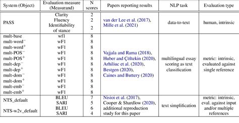 Table From Quantified Reproducibility Assessment Of NLP Results