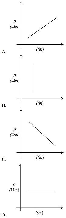 Class 10 Raman Wants To Draw A Graph To Show How The Resistivity ρ