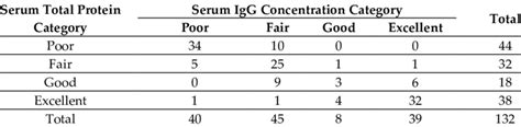 Comparison Of 132 Randomly Selected Samples Tested For Both Serum Total