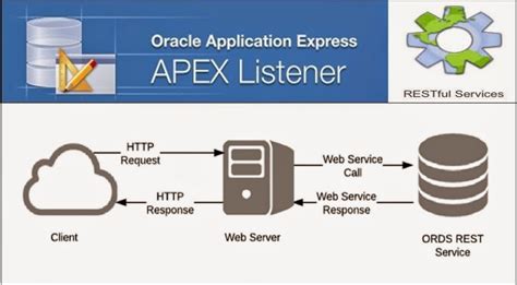 Latest Oracle Apex Interview Questions 2020 And Answers Acte