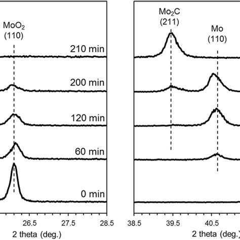 A Hrtem Image And B Electron Diffraction Pattern Of Moo2 Sample After Download Scientific
