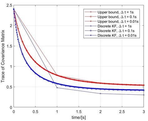 comparison of the trace of covariance matrix solved using the discrete
