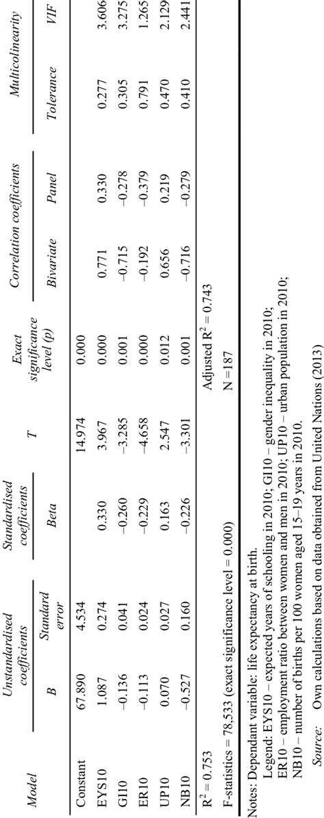 final regression model results for 2010 download table