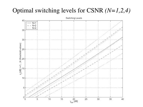 Ppt Optimization Of Adaptive Coded Modulation Schemes For Maximum
