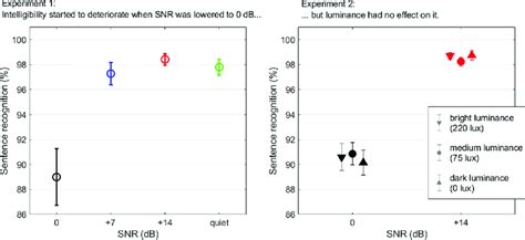 Performance In The Sentence Recognition Task Lists Of Twenty Sentences