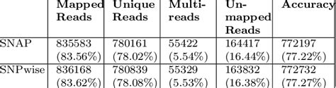 Comparison Of Mapped Reads Unmapped Reads Unique Reads Multi Reads