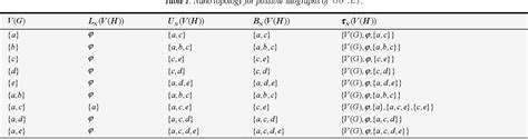 Figure 1 From Some Properties On Nano Topology Induced By Graphs Semantic Scholar