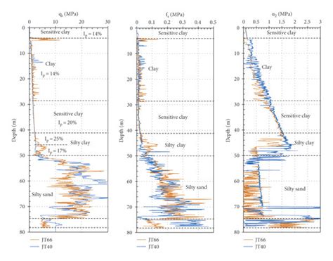 Cone Penetration Test Results Download Scientific Diagram