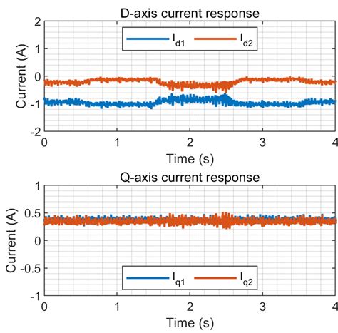 Current Response Of θ D Command Experiment Download Scientific Diagram