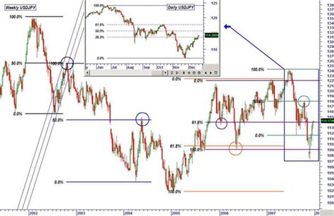 The Importance Of Fibonacci Levels In Trading