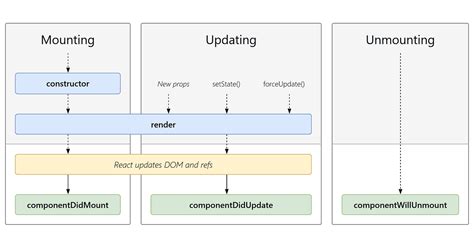 React Lifecycles Byron Skoutaris Medium