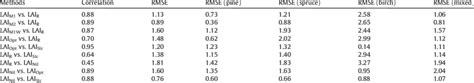 Correlation Coefficients And Root Mean Square Errors Rmses For All