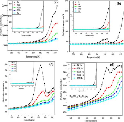 Variation Of Dielectric Constant And Dielectric Losses See Inset With Download Scientific