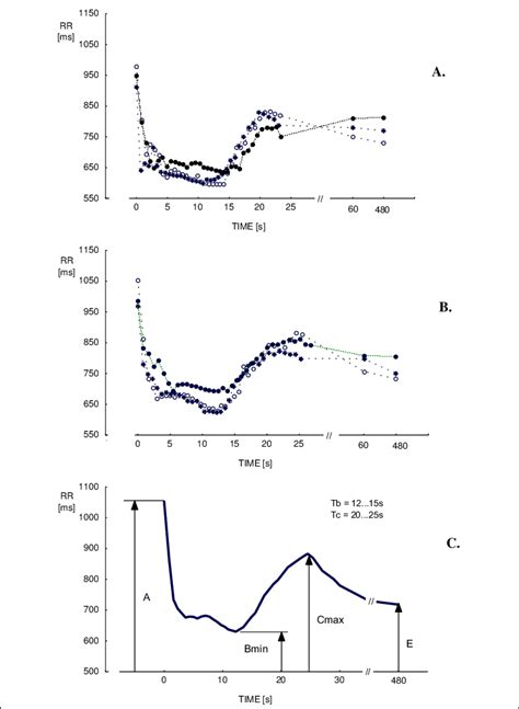 Changes In The Length Of R R Interval During The First S After Download Scientific Diagram