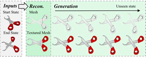 논문 리뷰 Reartgs Reconstructing And Generating Articulated Objects Via 3d Gaussian Splatting