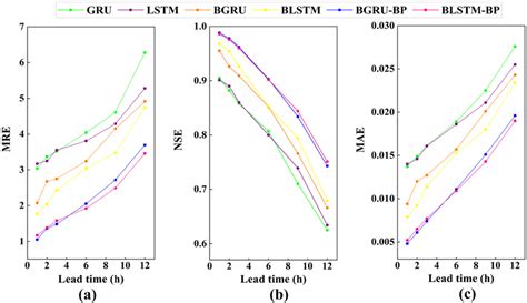 The Validation Results Of Six Models A Mre Values B Nse Values And C Download Scientific