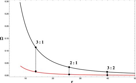 The Plot Shows The Places Of Three Resonances Parametric And Forced Download Scientific Diagram