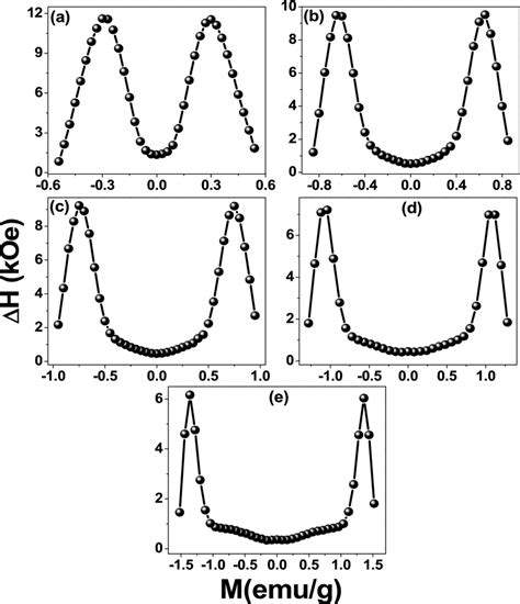 Hysteresis Loop Width Δh Versus Magnetization M Plots Of 1 − X