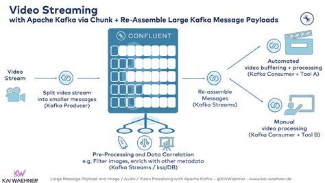 Handling Large Messages With Apache Kafka Csv Xml Image Video
