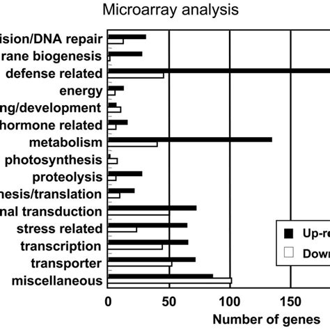 summary of microarray analysis up and down regulated genes in type