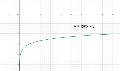 graph the following function y log x 3 quizlet