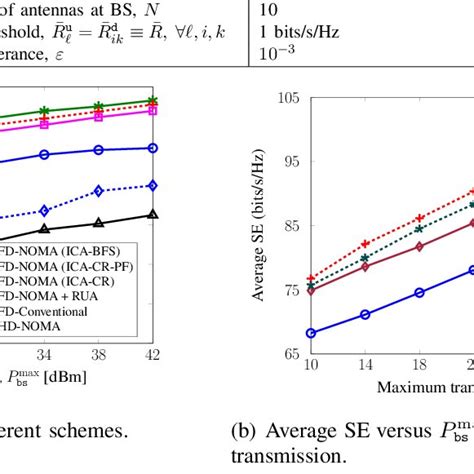 Average Se Versus The Bs Transmit Power P Max Bs Download