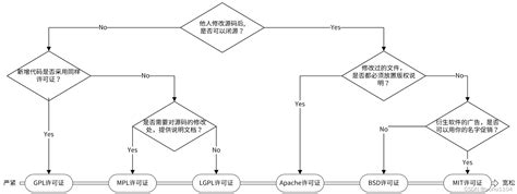 常用开源协议介绍以及开源软件规范列表 衍生代码是否必须开源 csdn博客