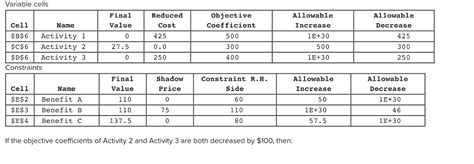 Solved Variable Cells Objective Coefficient 500 300 400