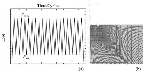 A Schematic Of Cyclic Indentation Load Versus Time And B The Download Scientific