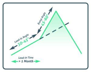 How The Bump And Run Reversal Pattern Works Options Strategies Center