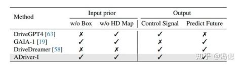 自动驾驶 Arxiv Daily Adriver I 用于自动驾驶的通用世界模型 知乎