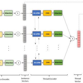 Complete Framework Of The Proposed Summarization Model Download Scientific Diagram