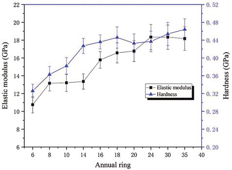 Radial Variation In Elastic Modulus And Hardness Of Masson Pine Wood