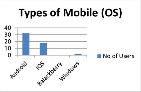Types Of Mobile OS Download Scientific Diagram