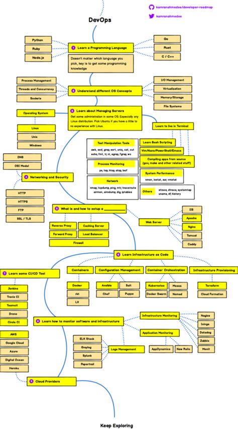 Visual DevOps Map Infographic Tv Number One Infographics Data Data Visualization Source