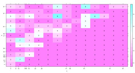 How To Show Matrix Values On Levelplot
